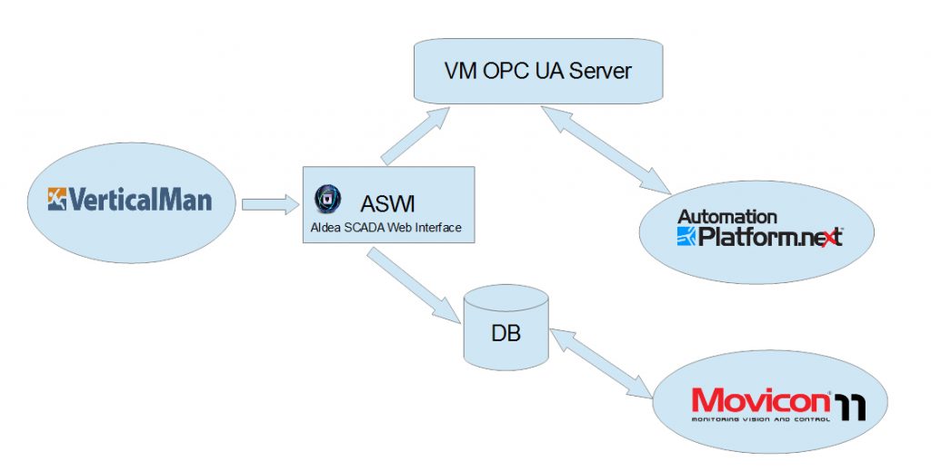 Products4Automation | SCADA gives ‘man down’ alarm intelligence